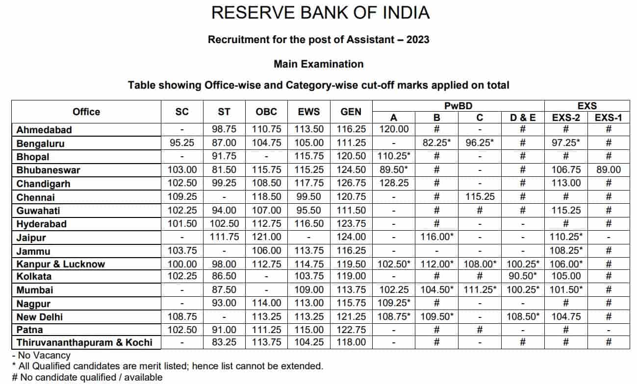 RBI Assistant Mains Score Card 2024 OUT at opportunities.rbi.org.in, Download Cutoff Marks